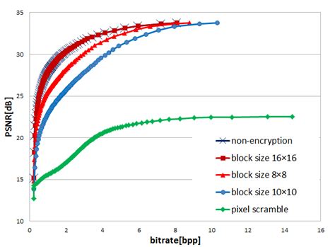 rd curve of decrypted images with different block sizes block