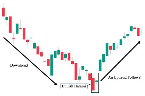 Bullish Harami Pattern A Comprehensive Trading Guide Alchemy Markets