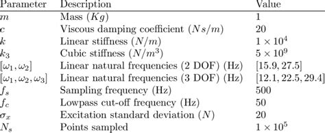 Parameters For The Nonlinear Benchmark Systems Download Scientific