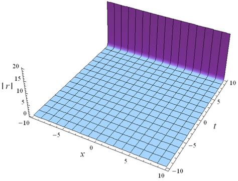 Space Time Dynamical Evolution Of Solution 116 With 1 0 0 5 Download Scientific Diagram