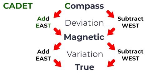 Variation And Deviation How To Apply Them To Your Compass Casual