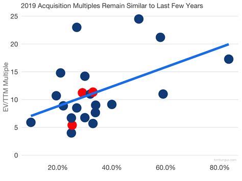 Setting The Salesforce Tableau Acquisition In Context Tomasz Tunguz