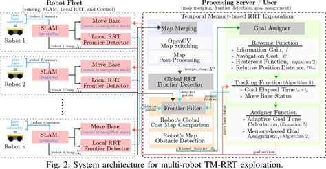 figure 2 from multi agv s temporal memory based rrt exploration in