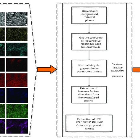 Extraction Process Of Pellet Phase Texture Characteristics Download Scientific Diagram