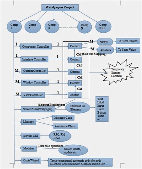 Webdynpro Abap What Is Webdynpro
