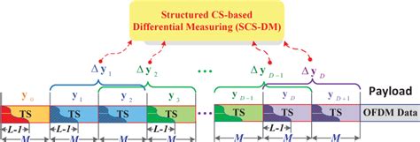 Figure 1 From Structured Compressive Sensing Based Narrowband Interference Mitigation For