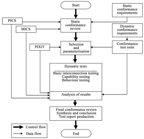 Development Of A Model Driven Acsi Conformance Testing For Iec 61850 Based Ied
