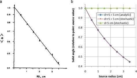 Solid Angle For A Point Source And Various Spherical Volume Sources Download Scientific Diagram
