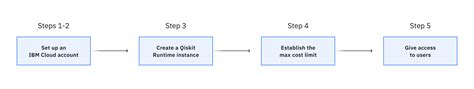 IBM Cloud Docs