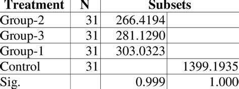 Post Hoc Tukey Hsd Test Result On The Recruitment Of Hydroids On P