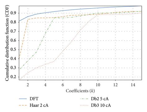 comparison of cumulative distribution function of dft and dwt with