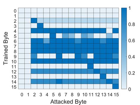 Success Rate After The Attack Phase For All Masked Byte Combinations