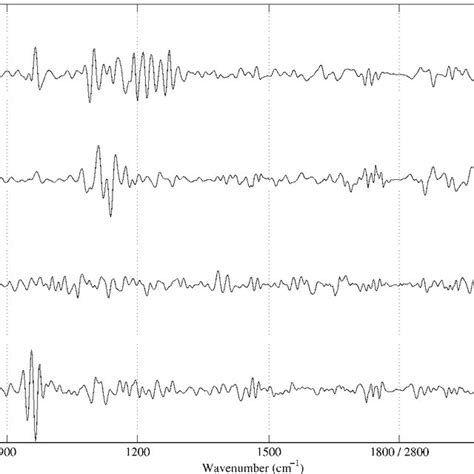 Regression Coefficients Of Selected Calibration Models Obtained From