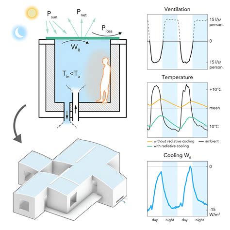 New Research Describes Sustainable Alternative To Air Conditioning