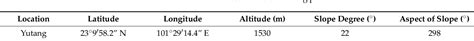Table 1 From Spatial Effects Analysis On Individual Tree Aboveground Biomass In A Tropical Pinus