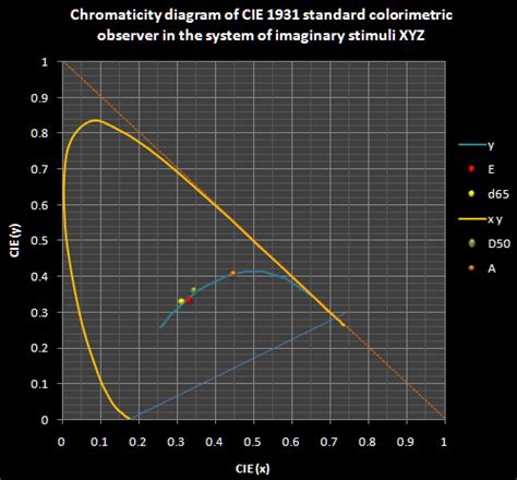 Cie Color Chart Excel