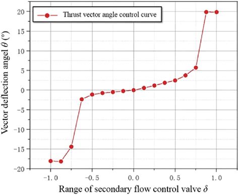 The Thrust Vector Angle Control Curve Of The Micro Turbojet Engine The