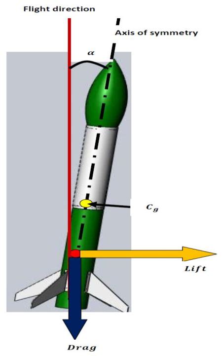 Figure 1 From Aerodynamic Characterisation Of Rocket Fin Flutter Using
