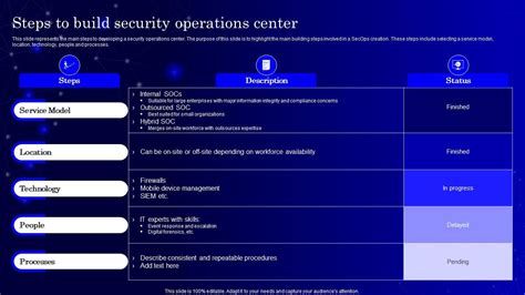 Secops V2 Steps To Build Security Operations Center Ppt Infographics