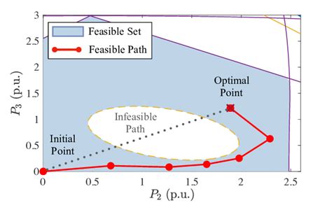 illustration of a feasible path identification for a 9 bus system the