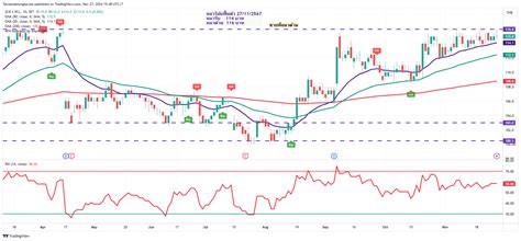 Set Scb Chart Image By Taweesaktongtawee — Tradingview