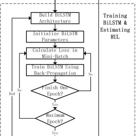 Proposed Deep Bilstm Architecture For Rul Estimation Download Scientific Diagram