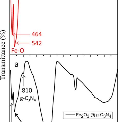 raman spectra of g c3n4 mesoporous α fe2o3 g c3n4 ncs and α fe2o3 nps