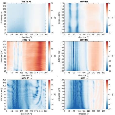 spatial frequency response surfaces of leftear hrtf magnitude