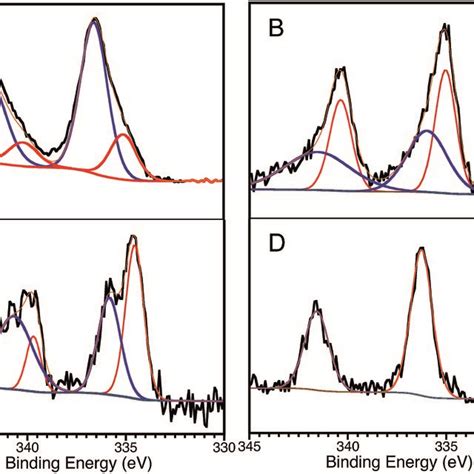 Pd 3d Hr Xps Spectra For Pdtio2 Catalyst A Fresh Catalyst Pd 3d