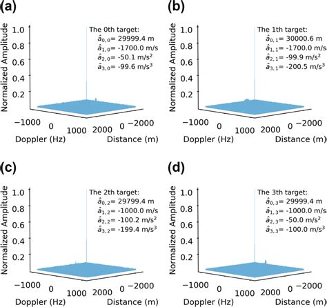 2‐d Coherent Integration Results With The Proposed Method A For The Download Scientific