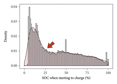 Histogram Of Soc When Starting To Charge Download Scientific Diagram