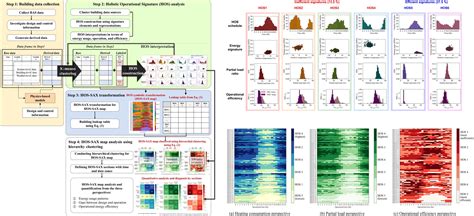 operational signature based symbolic hierarchical clustering for building energy operation and