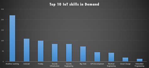 Top IoT Skills In Demand Learn Right Skills HIOTron