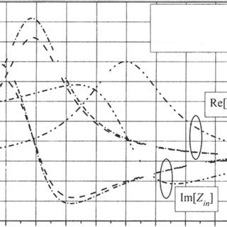 The Antenna S Input Impedance Download Scientific Diagram