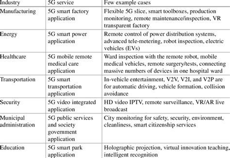 5g Application Scenarios Across Industries [1] Download Scientific Diagram