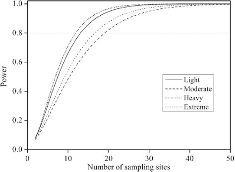 Statistical Power To Detect A Deviation Within 10 Of The Sample Mean