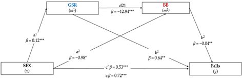 Sex Differences In Falls The Mediating Role Of Gait Stability Ratio And Body Balance In Sex Differences In Falls The Mediating Role Of Gait Stability Ratio And Body Balance In