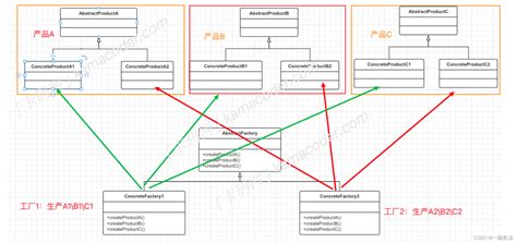 【java设计模式 03】抽象工厂模式java Public Puoduct Csdn博客