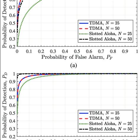 Tdma Based Distributed Detection The Effects Of The Parameters T M On Download Scientific