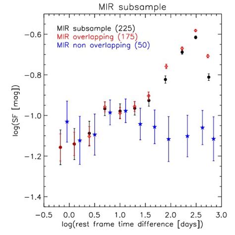 sf of the three subsamples of agn including a partition of sources not