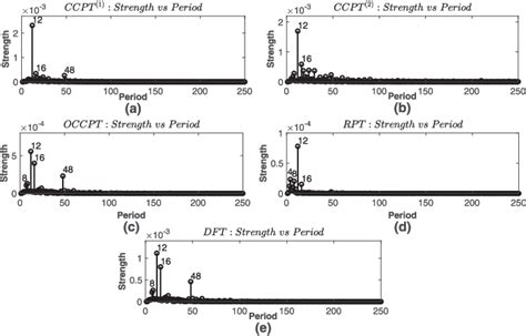 Orthogonal And Non Orthogonal Signal Representations Using New