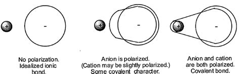 schematic picture of ionic partially covalent and covalent bonds