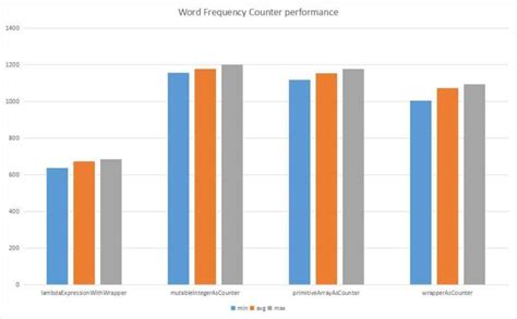 Efficient Word Frequency Calculator In Java Baeldung