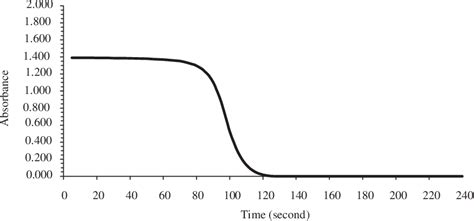 Figure 2 From Determination Of Selenium In Water Samples By Using A