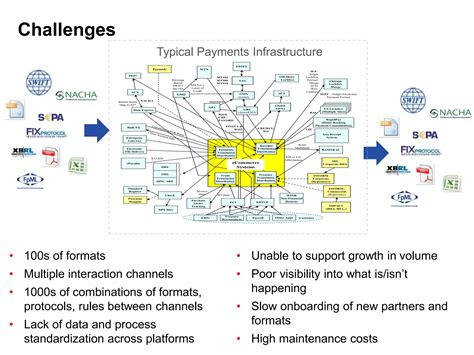 Informatica For Managing Swift Payment Integration Ppt