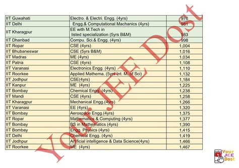 JEE Advanced OBC NCL Neutral Your JEE Dost