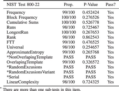 Table I From A Fully Configurable Puf Using Dynamic Variations Of Resistive Crossbar Arrays