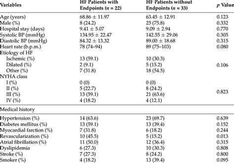 Demographic And Baseline Characteristics Of Hf Patients With Endpoints