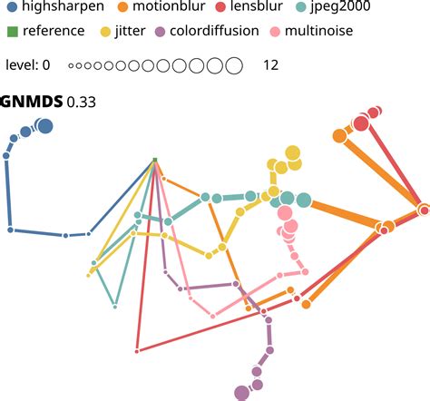 An Image Quality Dataset With Triplet Comparisons For Multi Dimensional Scaling Visvar