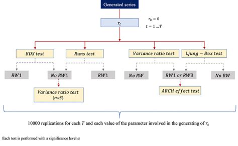 iteration of the simulation process source own elaboration download